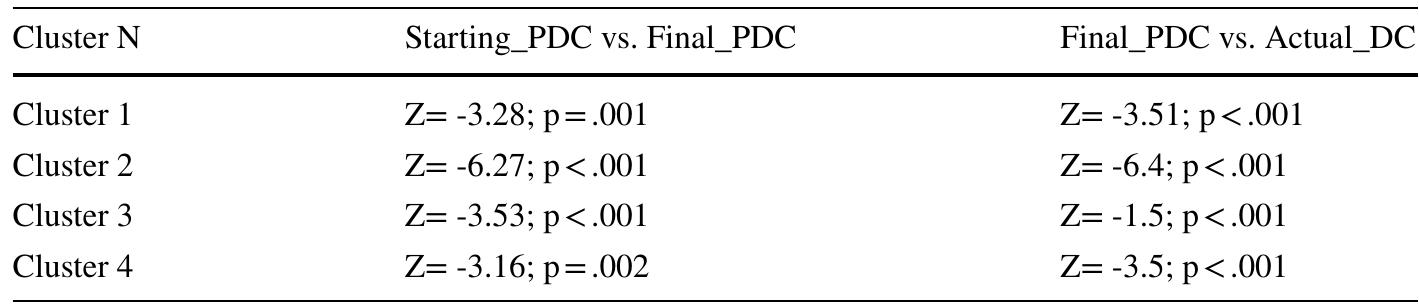 Comparison of measurements of perceived digital competence