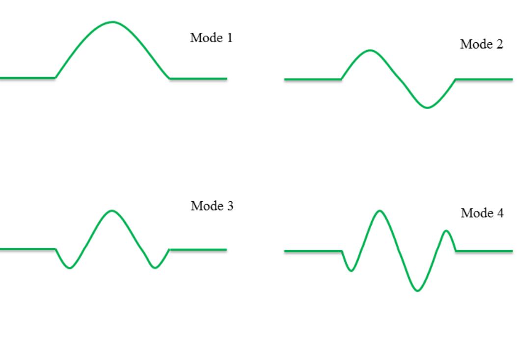 -1 - first four mode shapes for lateral buckling