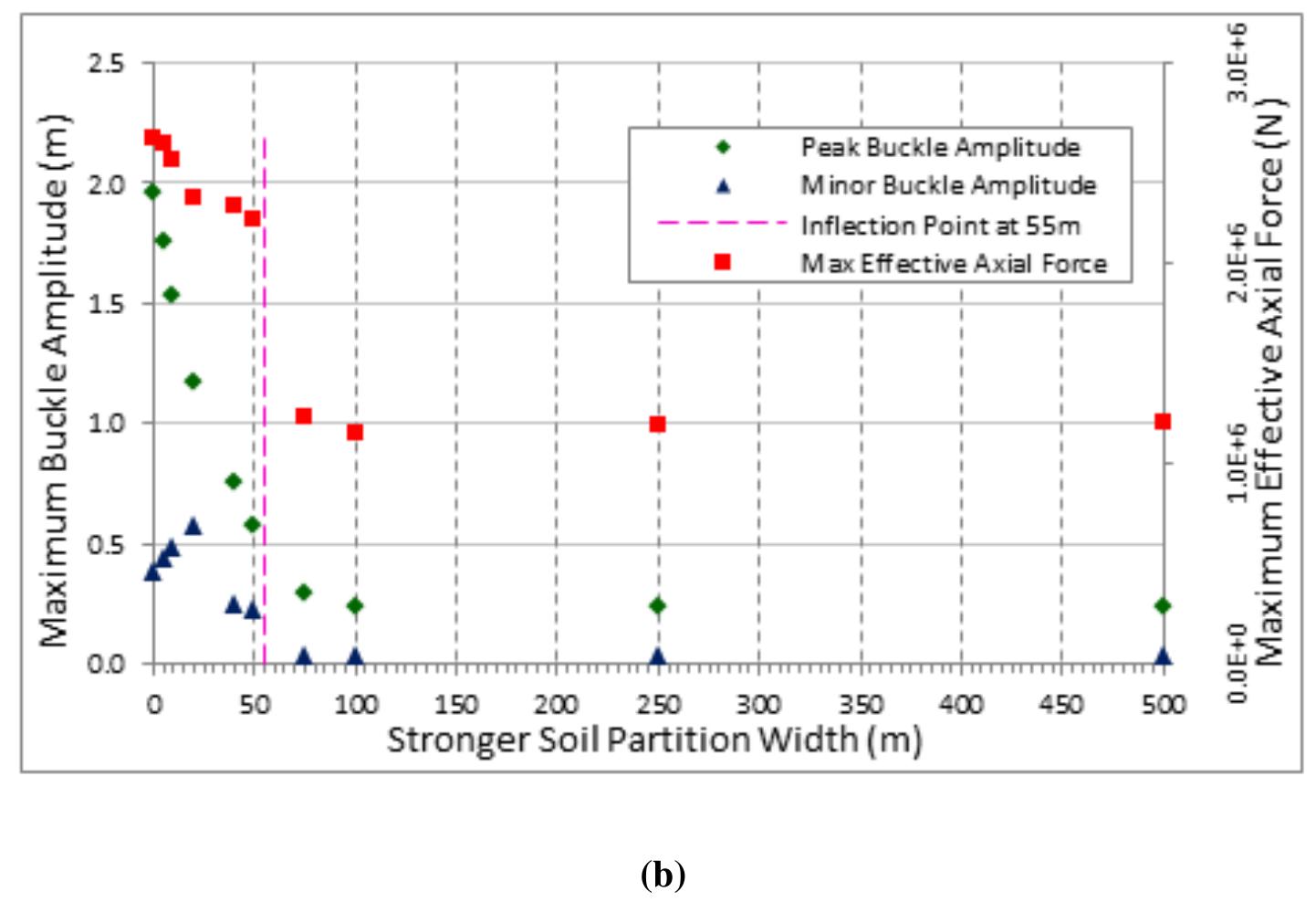 Figure 37 - Lateral buckling of deep subsea pipelines