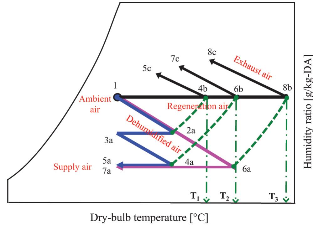 © figure 12: psychrometric comparison between single-stage
