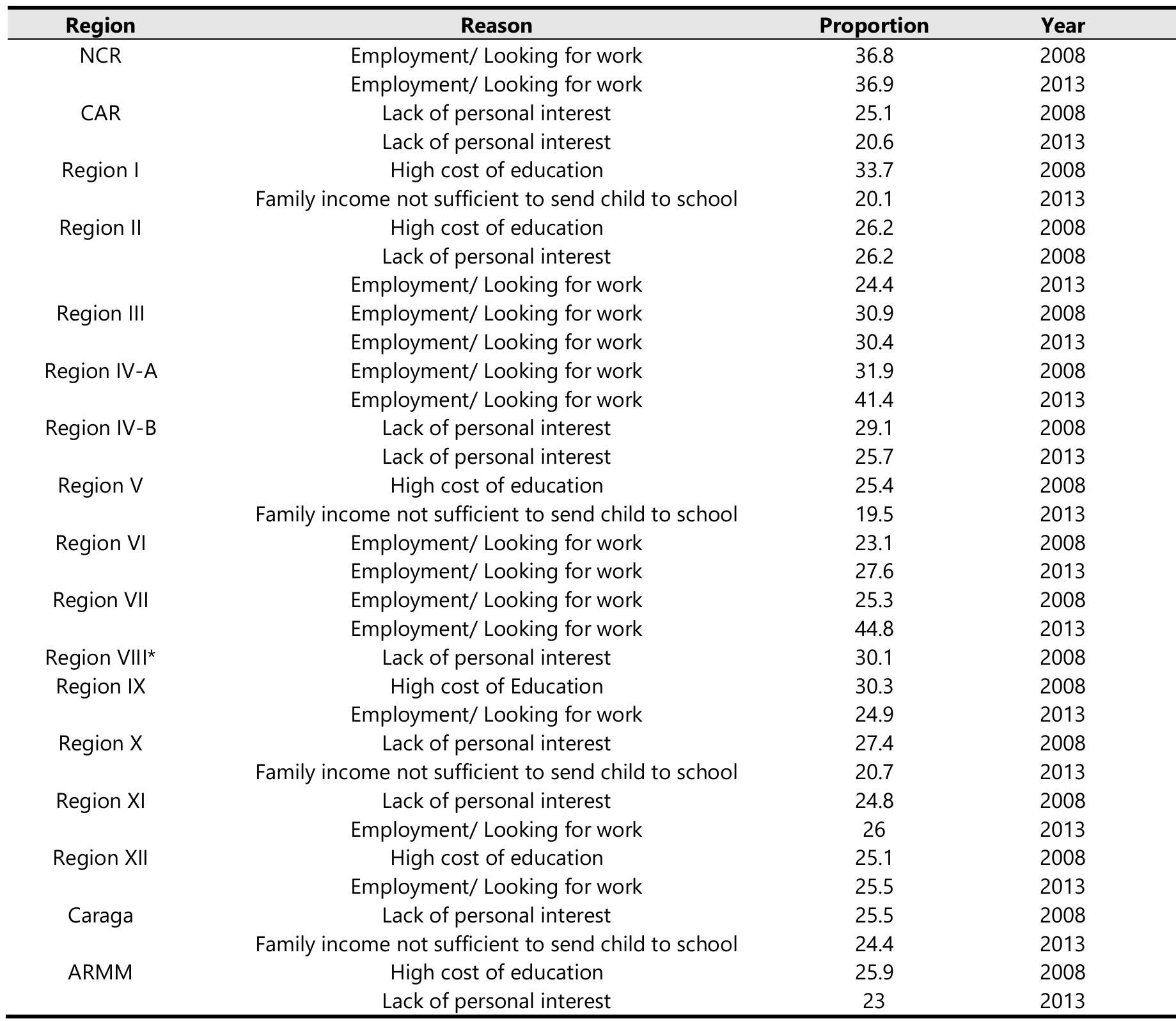 (PDF) School dropouts in the Philippines: causes, changes and statistics