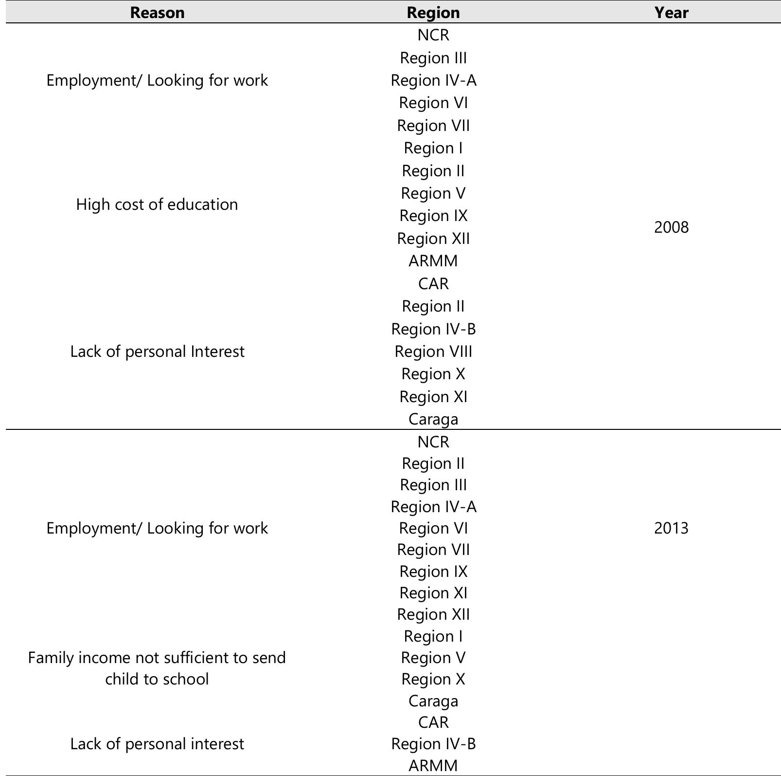 (PDF) School dropouts in the Philippines: causes, changes and statistics