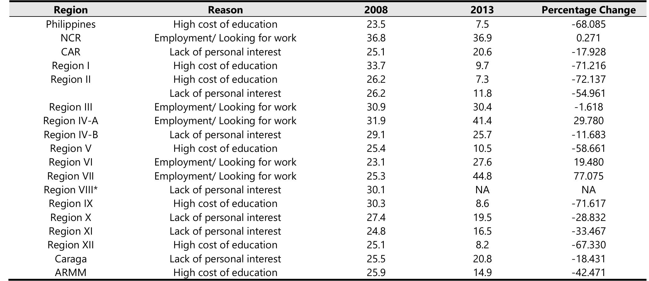 (PDF) School dropouts in the Philippines: causes, changes and statistics