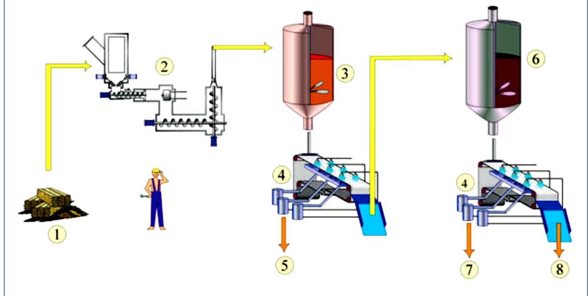 The biomass 1) is continuously steamed and exploded in the