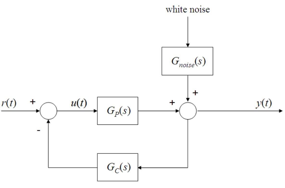 9: block-diagram of a simple closed-loop system