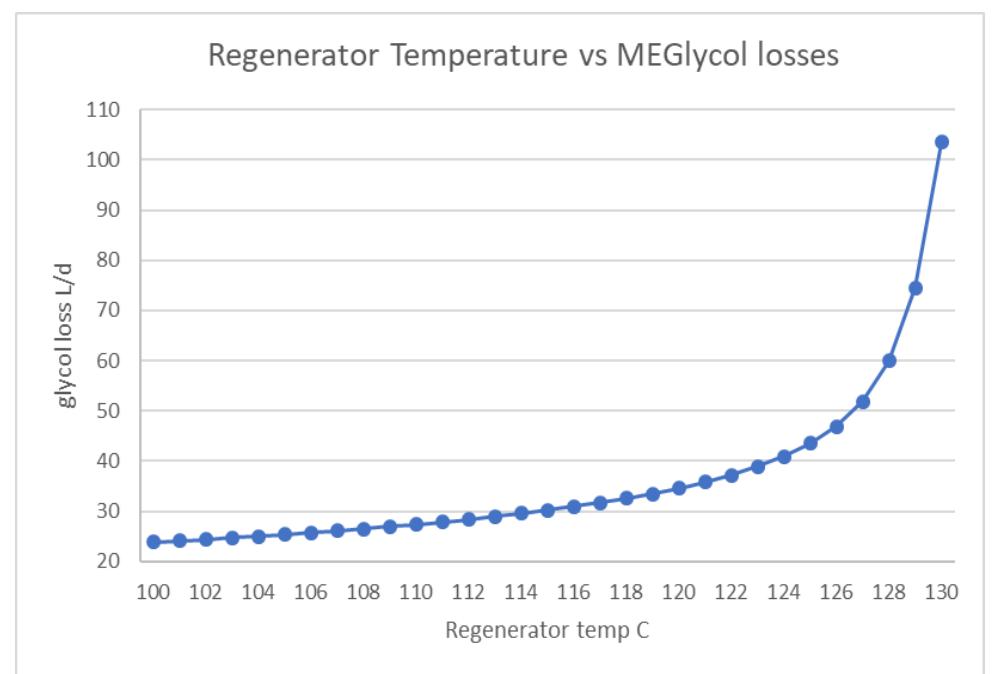 Regenerator temperature vs glycol meg losses the result from