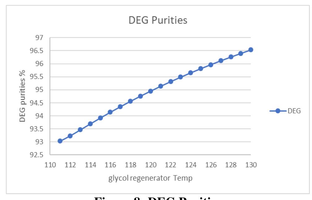 Shows the meg purities versus the glycol regenerator