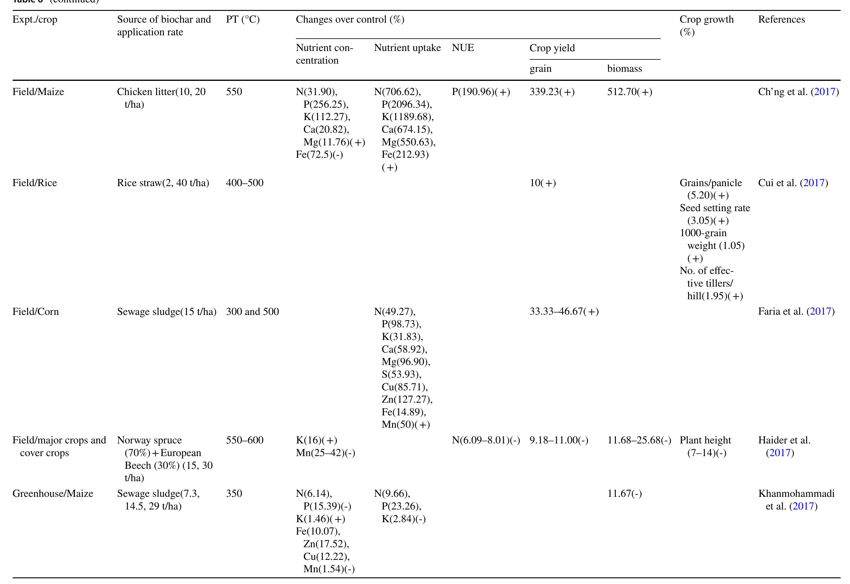 Table 18 - Biochar and its importance on nutrient dynamics