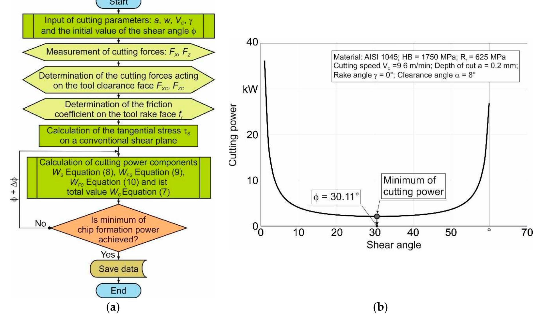 Flowchart for determination of the shear angle (a) and