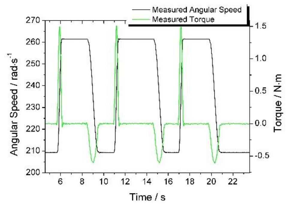 Angular speed steps and measured torque pulses.
