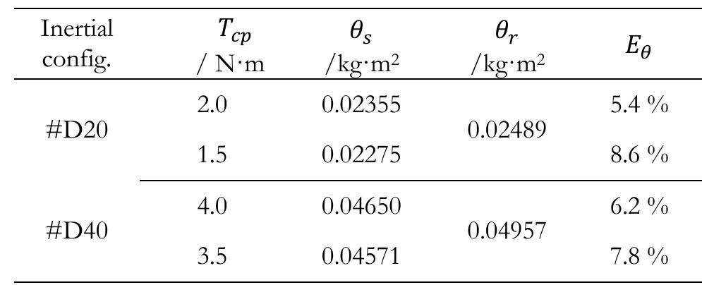 Evaluated error eg for different inertial configurations.