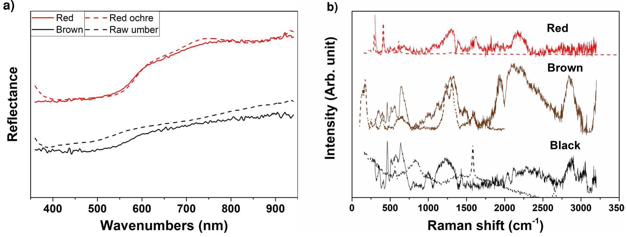 A) fors and b) raman spectra of red and brown decorations