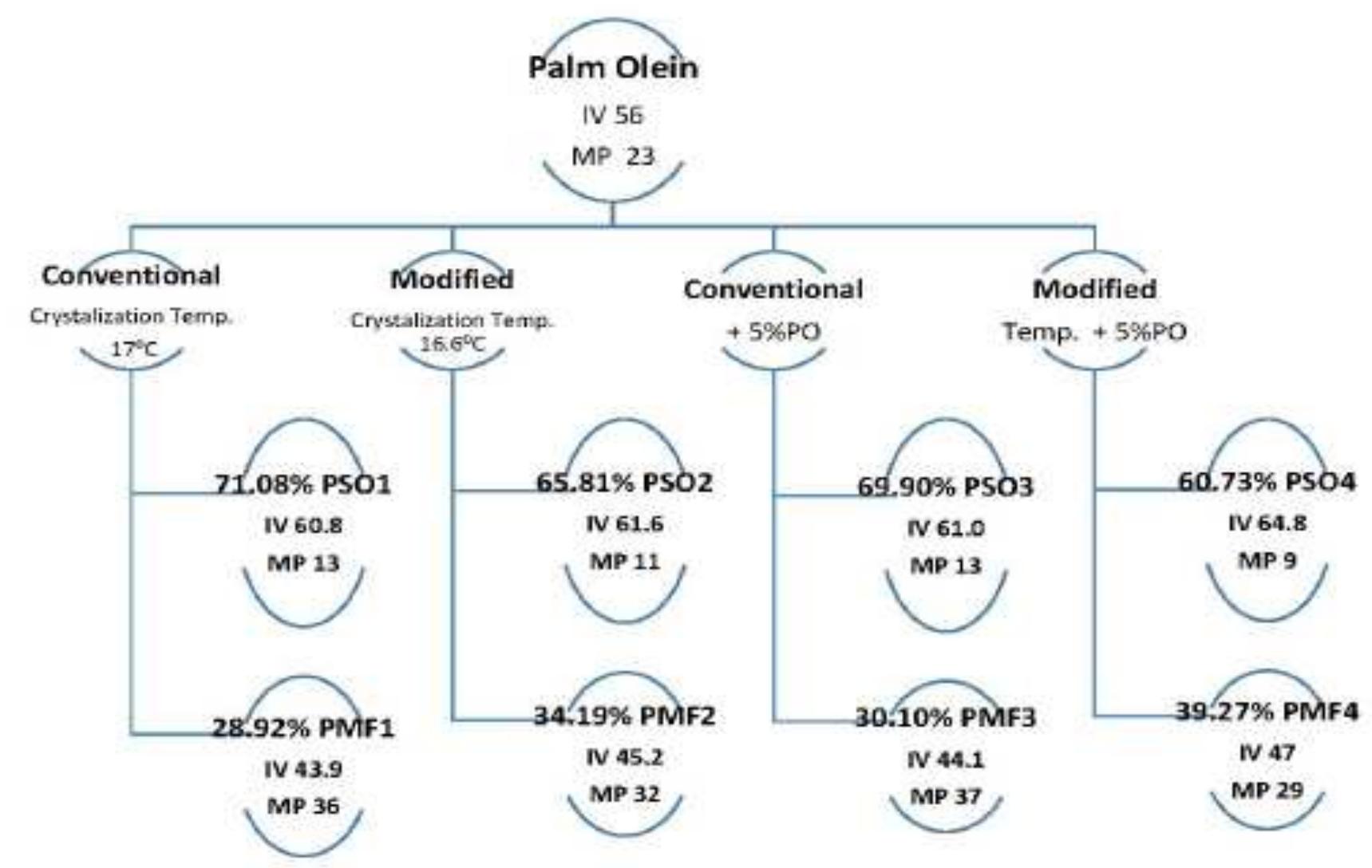 Flow chart of palm olein fractionation of lf (spo) and sf