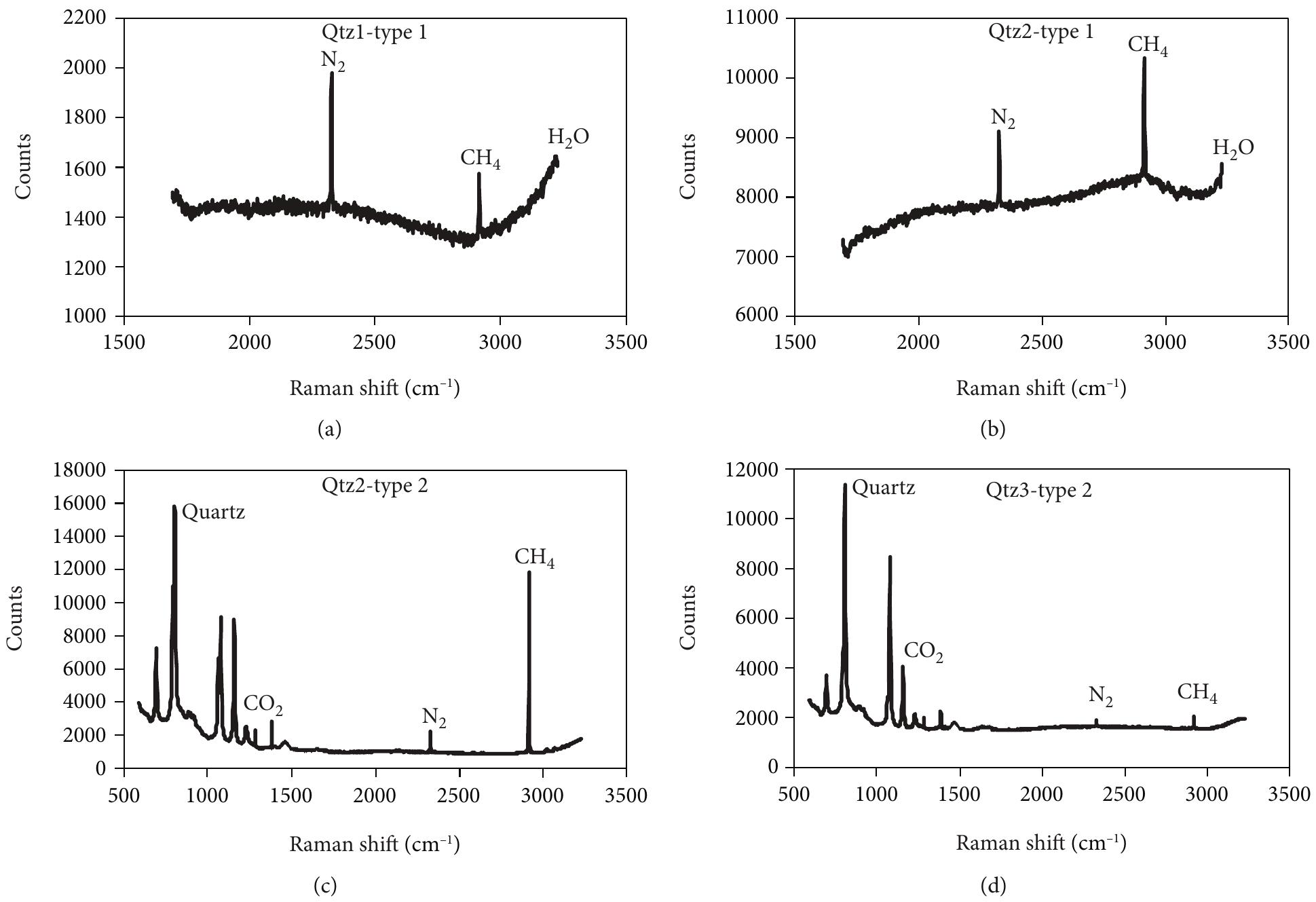 Representative laser raman spectra of type 1 (a, b) and type