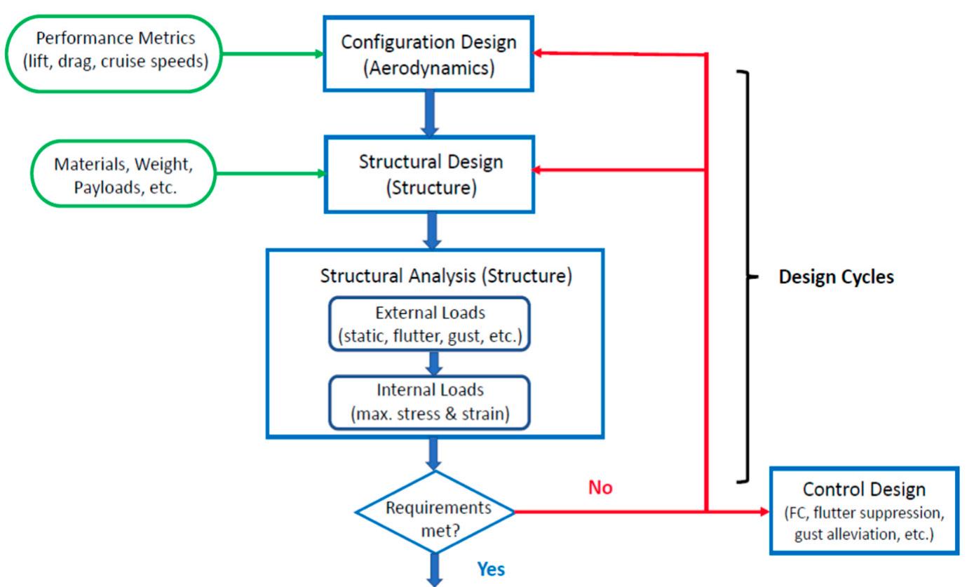 Flowchart of aircraft design and analysis cycle (image