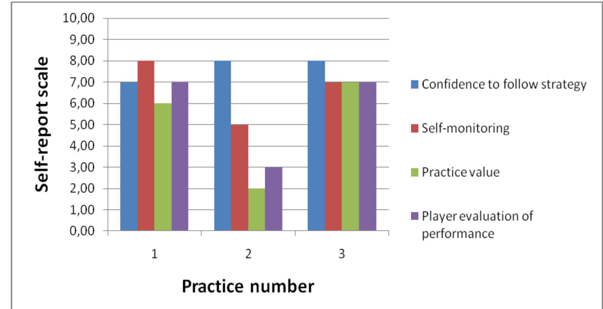 An overview of the self-report scale scores given by player