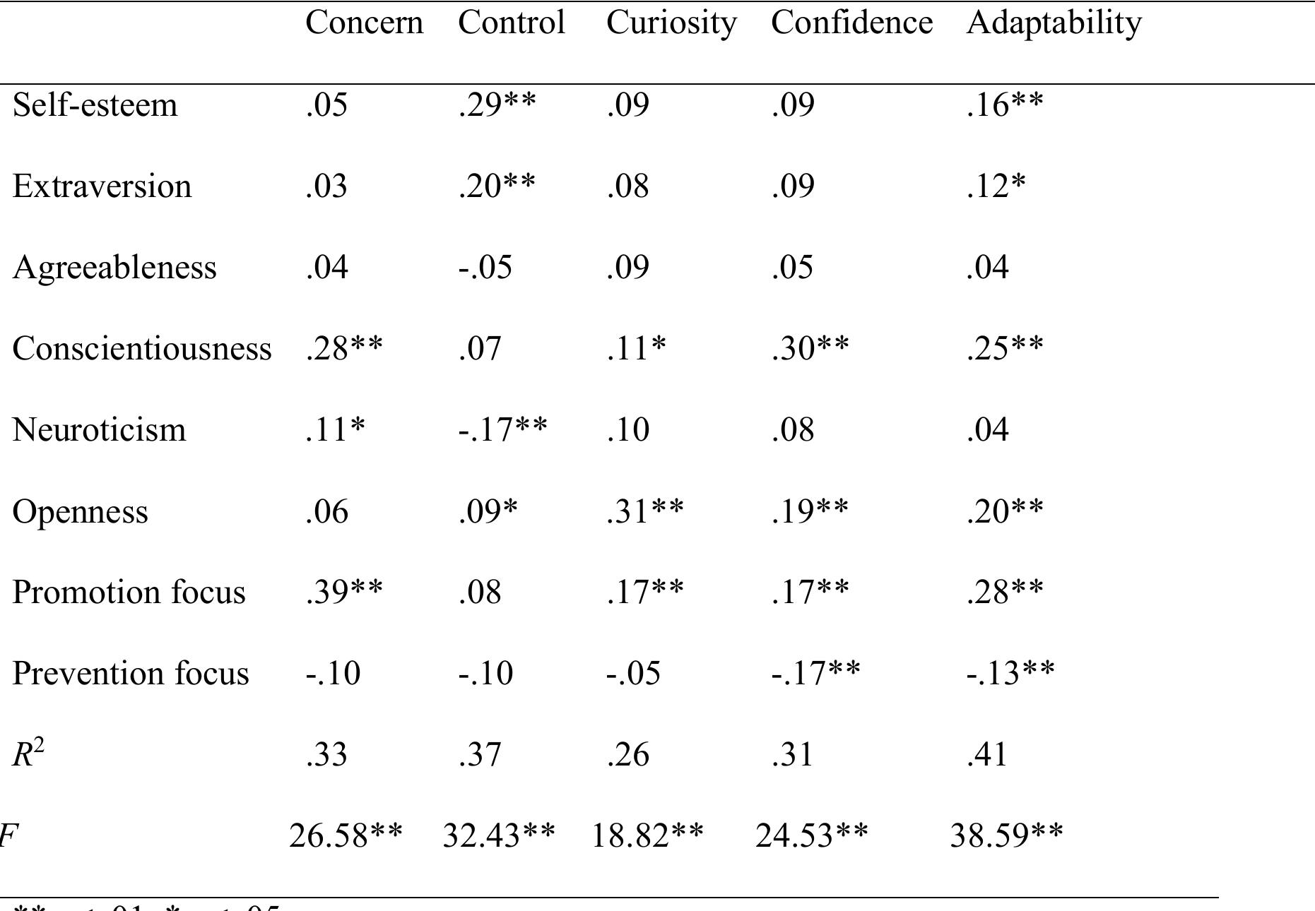 (PDF) Career adapt-abilities scale — Netherlands form: Psychometric ...