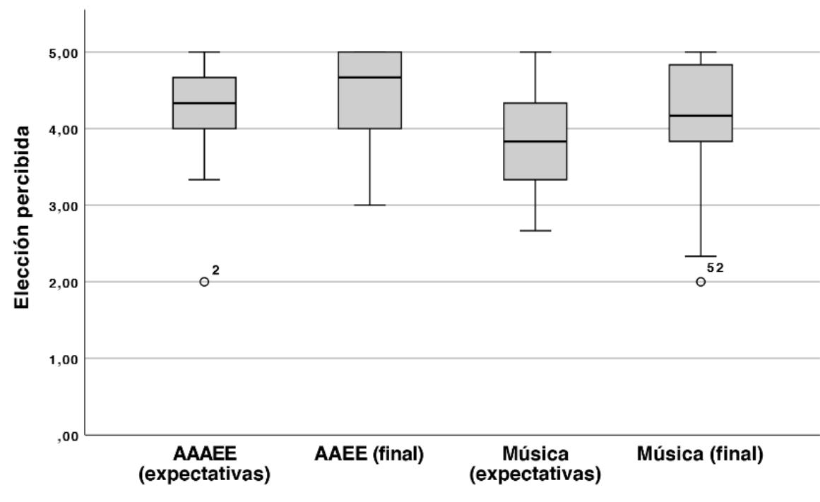 Ura 5. comparativa de la subescala eleccion percibida