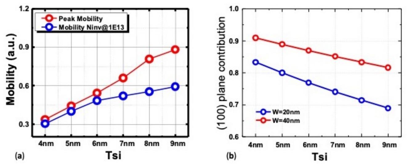 As seen in figure 6a, the degradation of 1, is attributed to