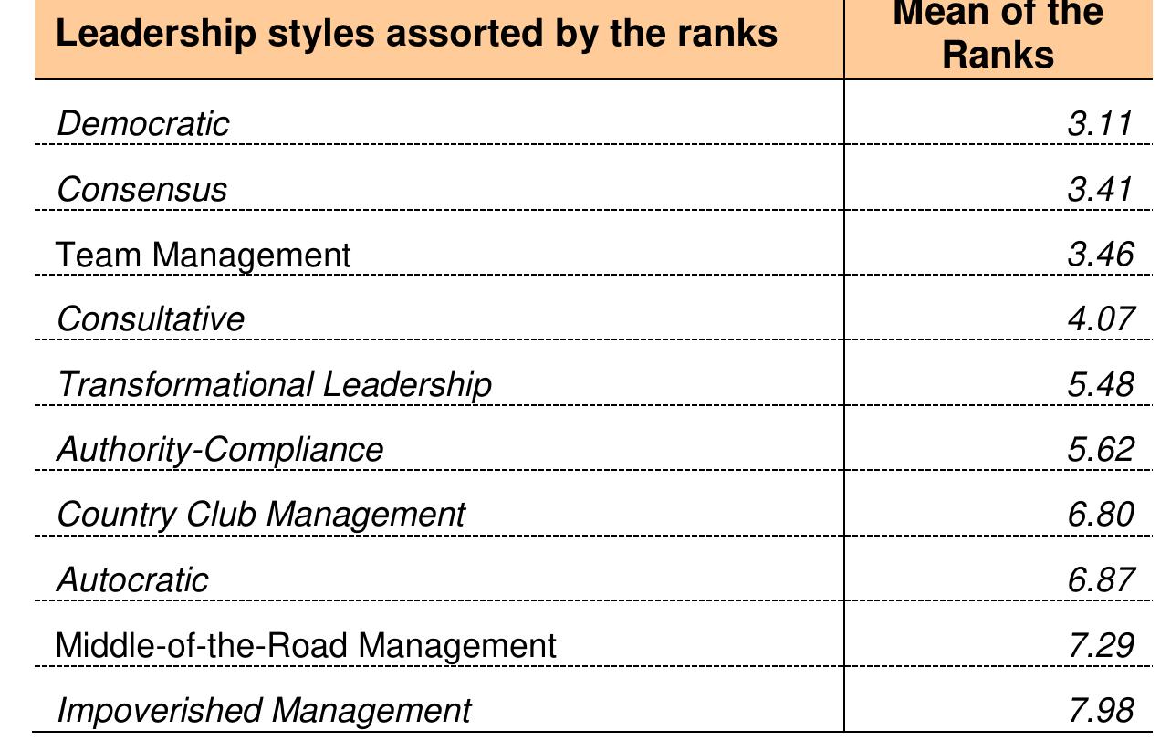 3: assorted leadership styles in terms of preference by the
