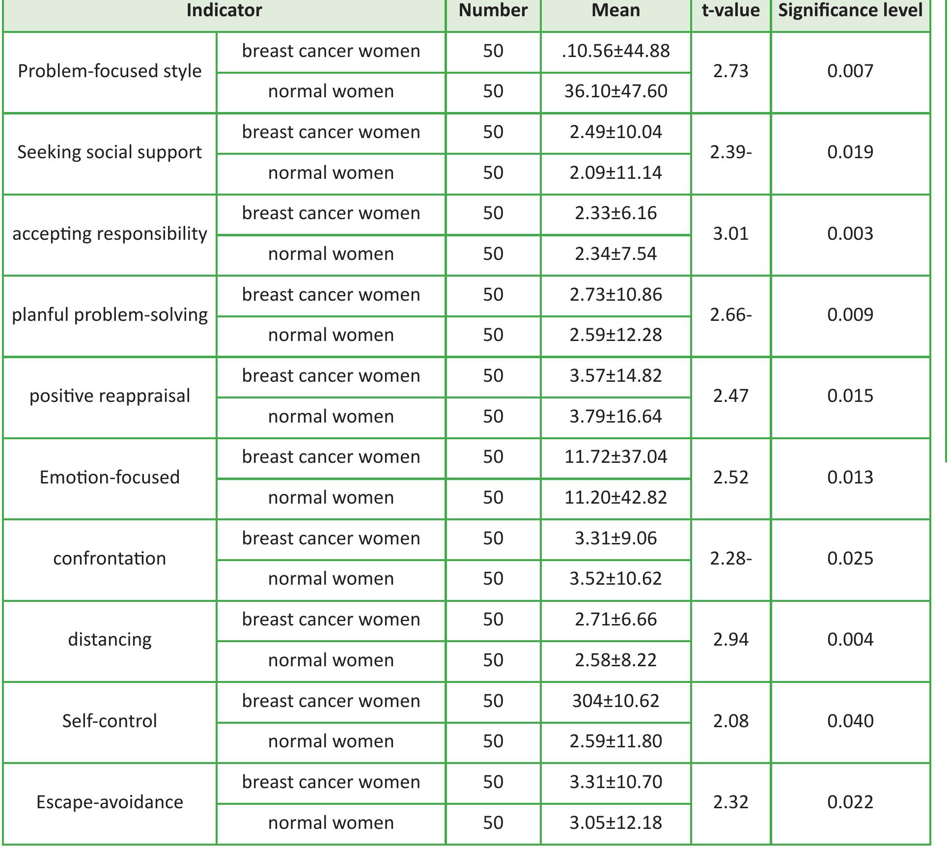 Mean and standard deviation of coping styles and its