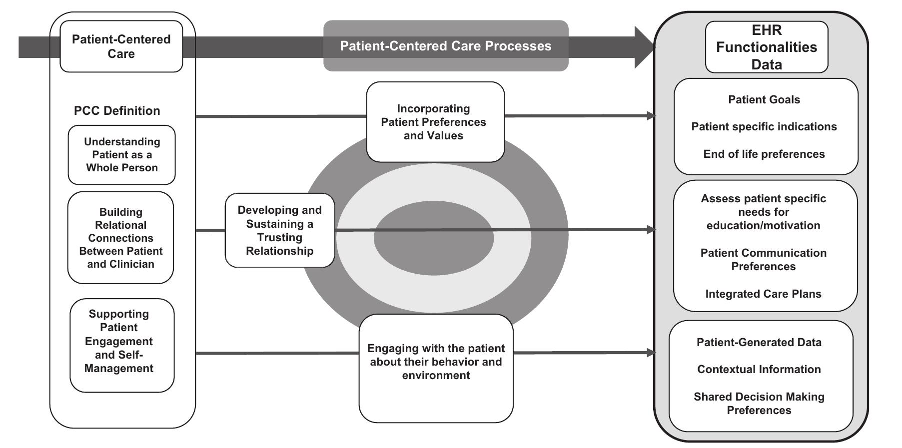 Patient-centered care definitions and processes mapped to