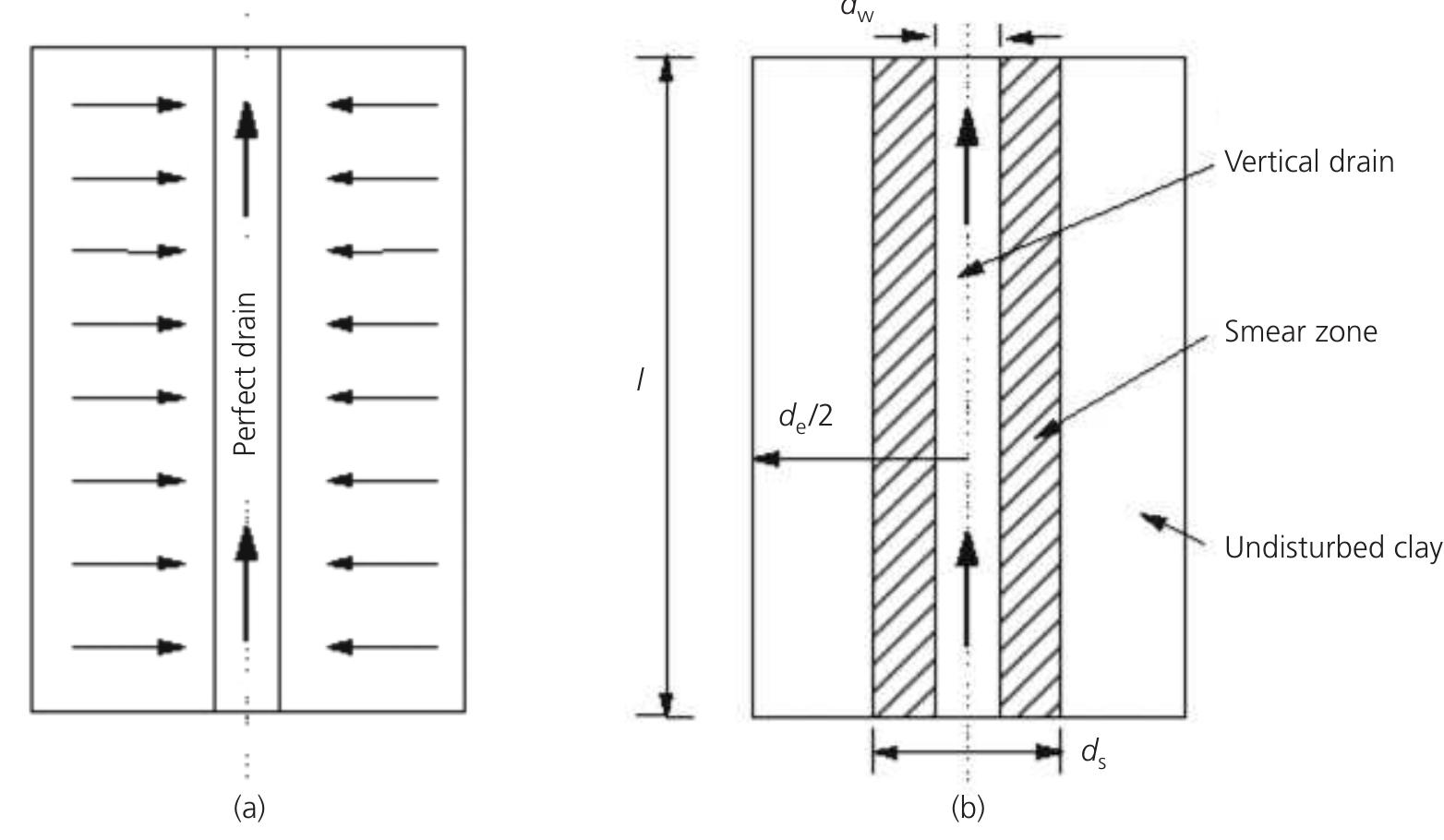 Unit cell model of (a) a perfect drain and (b) a drain with