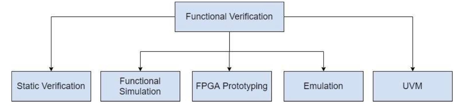 Types of functional verification the process of