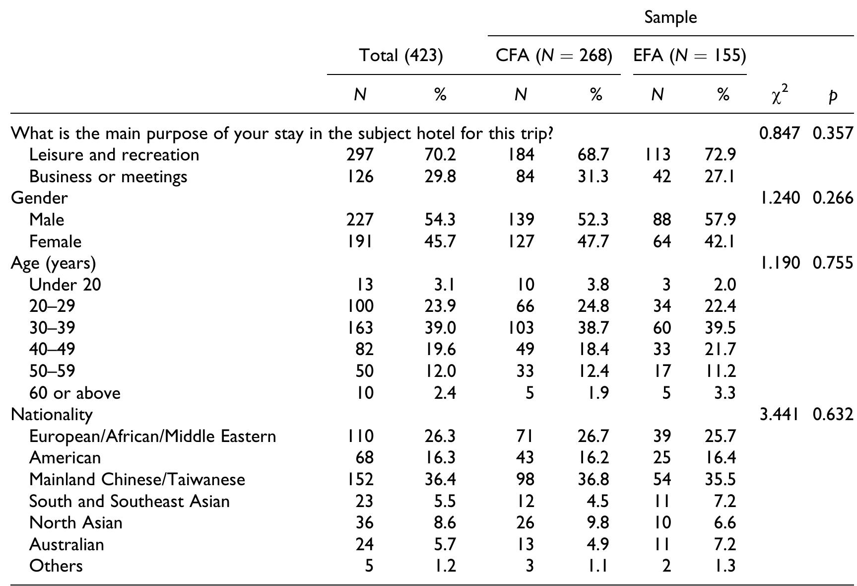 Cfa Confirmatory Factor Analysis Efa Exploratory Factor