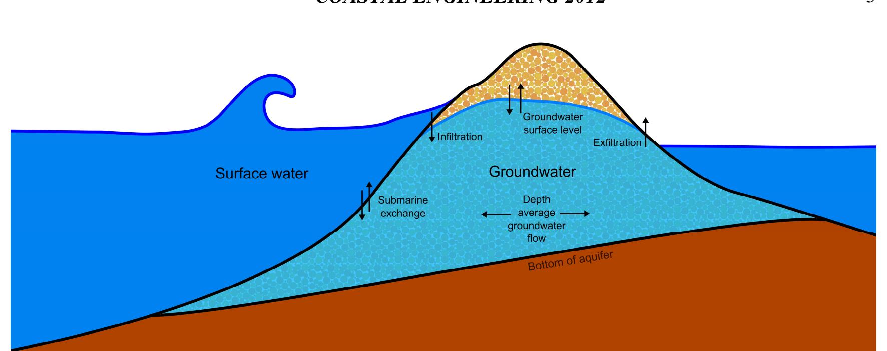 Principle components of groundwater flow model and