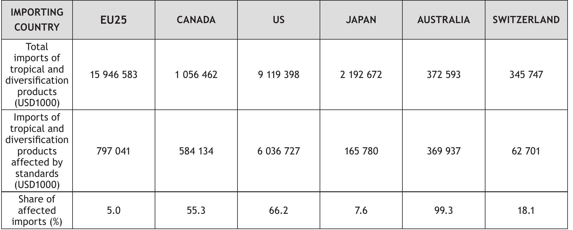 12. use of sps and tbt measures by importing countries