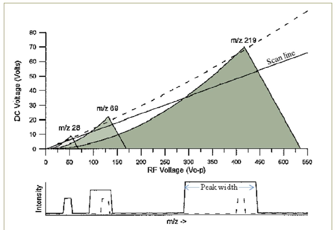 E i-11: examples of mathieu stability diagrams for three