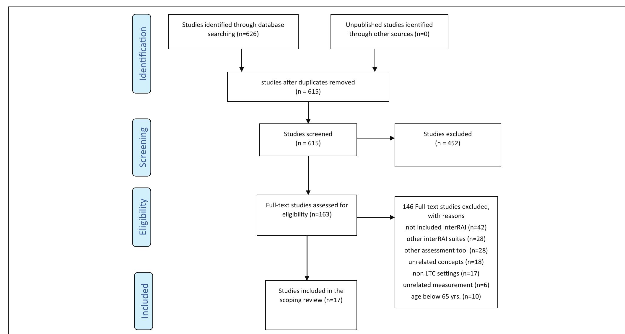 I. prisma flow diagram of the scoping review process.