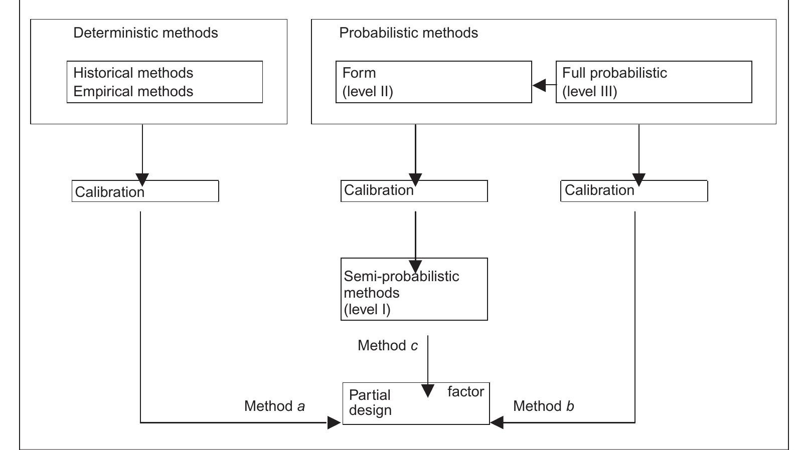 Figure 1 - from Treatment of risk and reliability in the