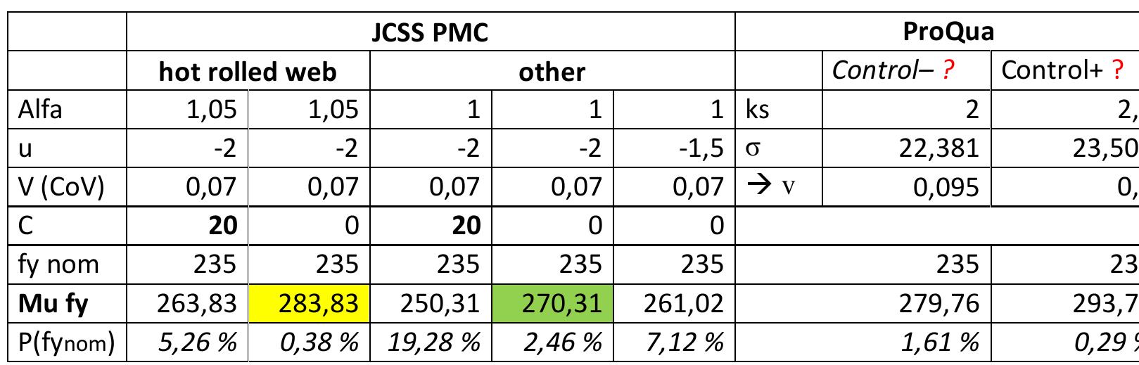 - comparison of yield strength models