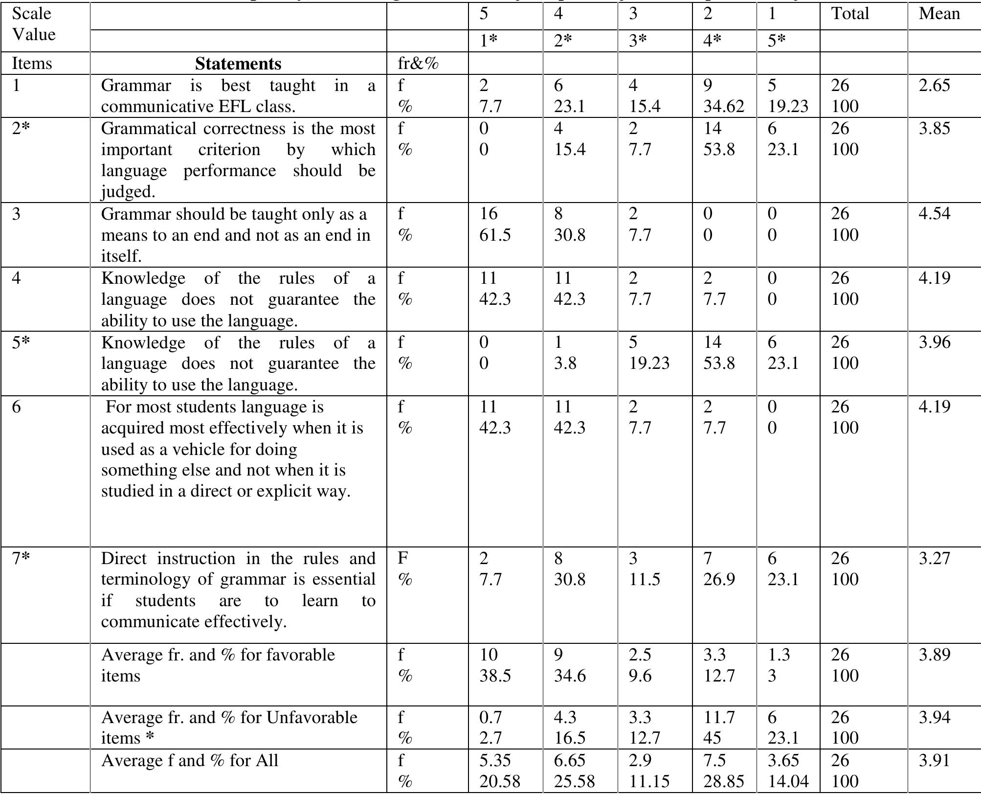 *= unfavorable statements and their corresponding scale