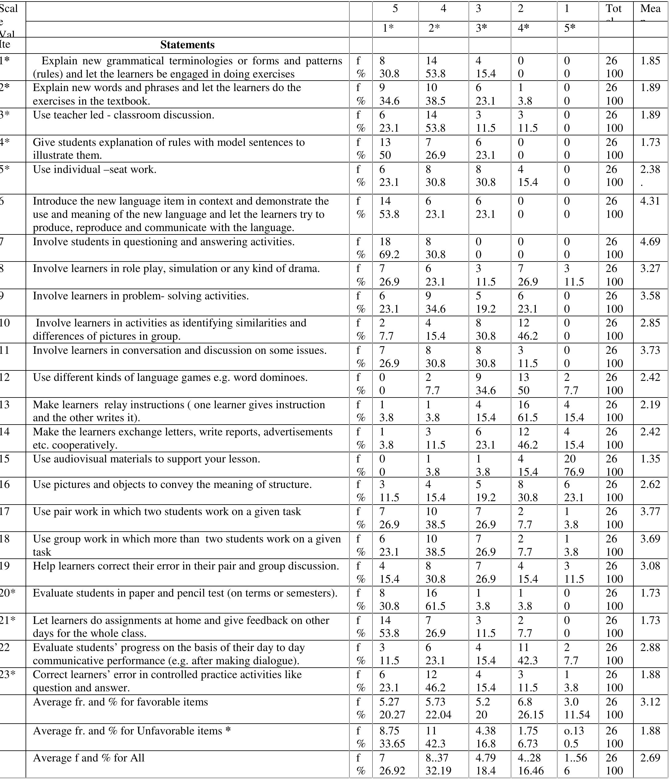 *= unfavorable statements and their corresponding scale