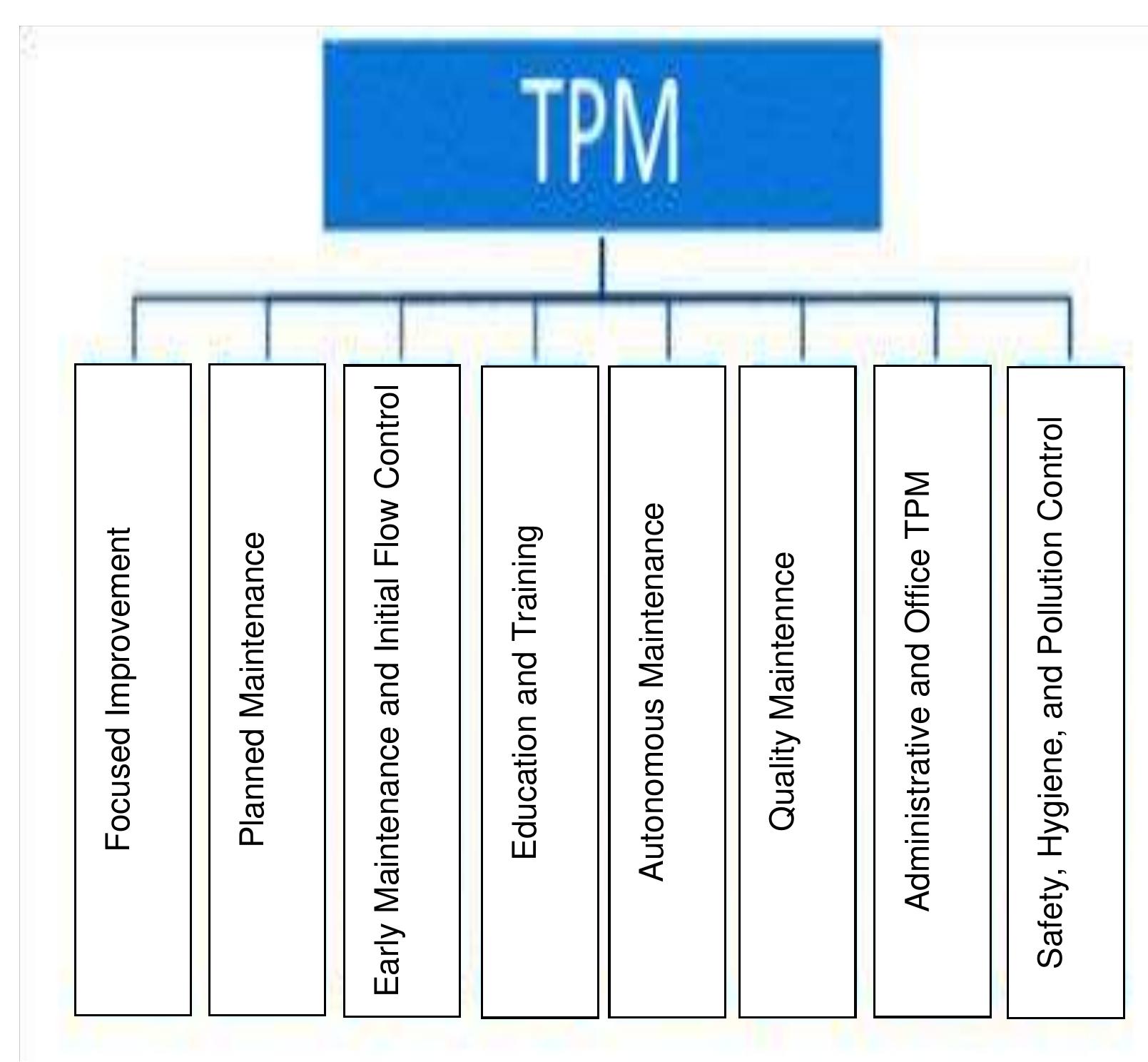 The pillars of total productive maintenance the tpm