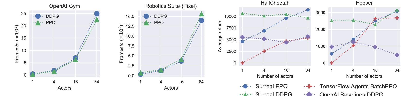 Total actor throughput: environment fps from all actors