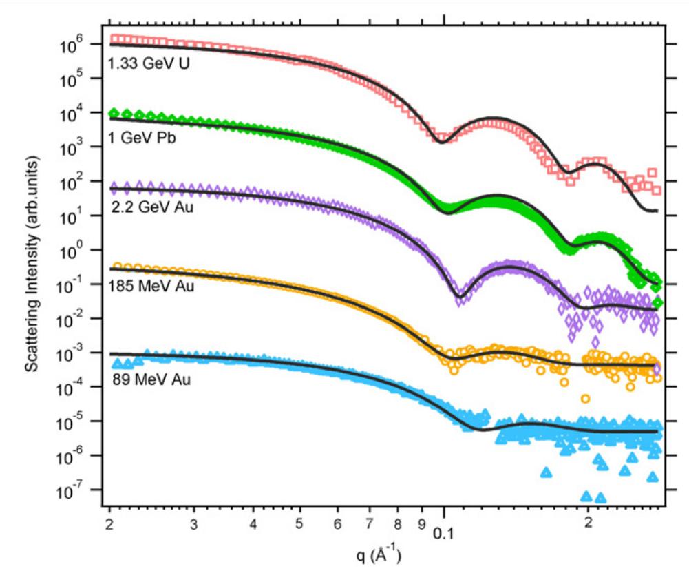 Saxs spectra of ion tracks as a function of the scattering