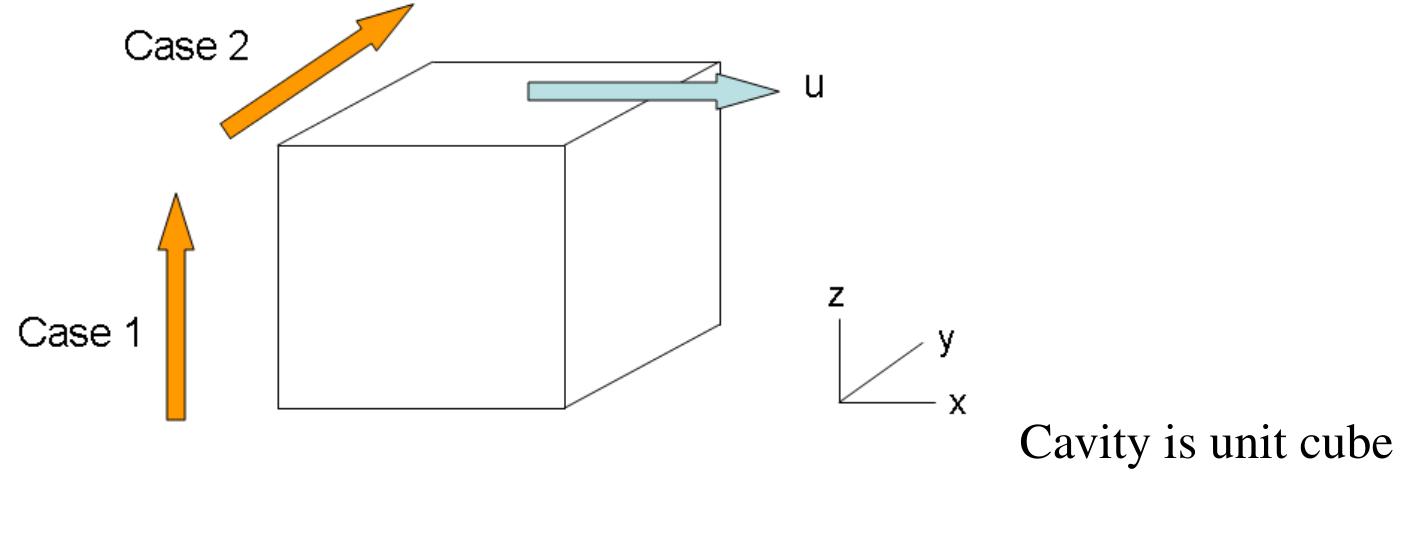 Shows the arrangement of this case. the flow in a cube is