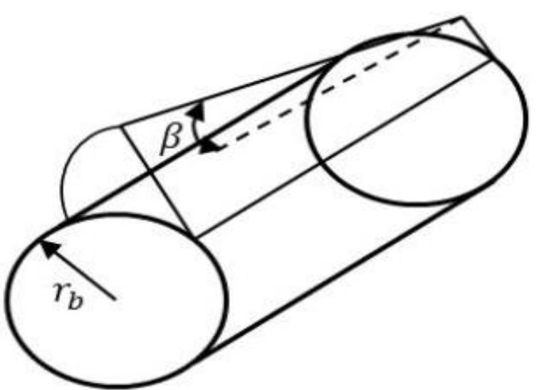 Figure 2 - from Design Optimization of Helical gears using