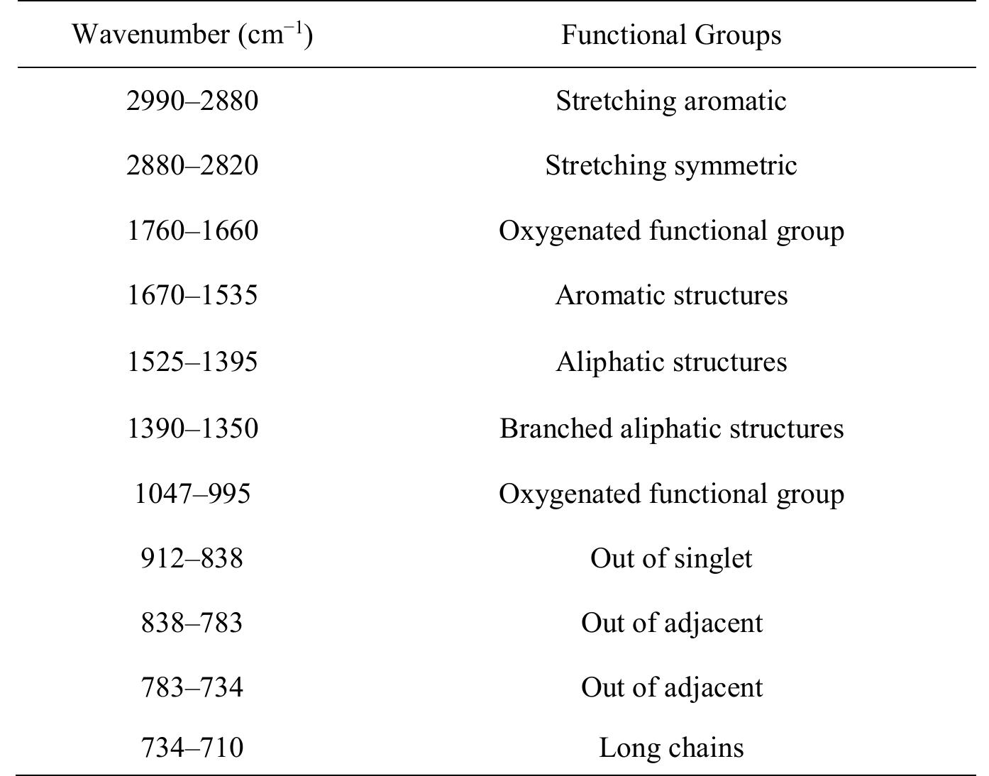 Typical functional groups of bitumen in ftir spectra.