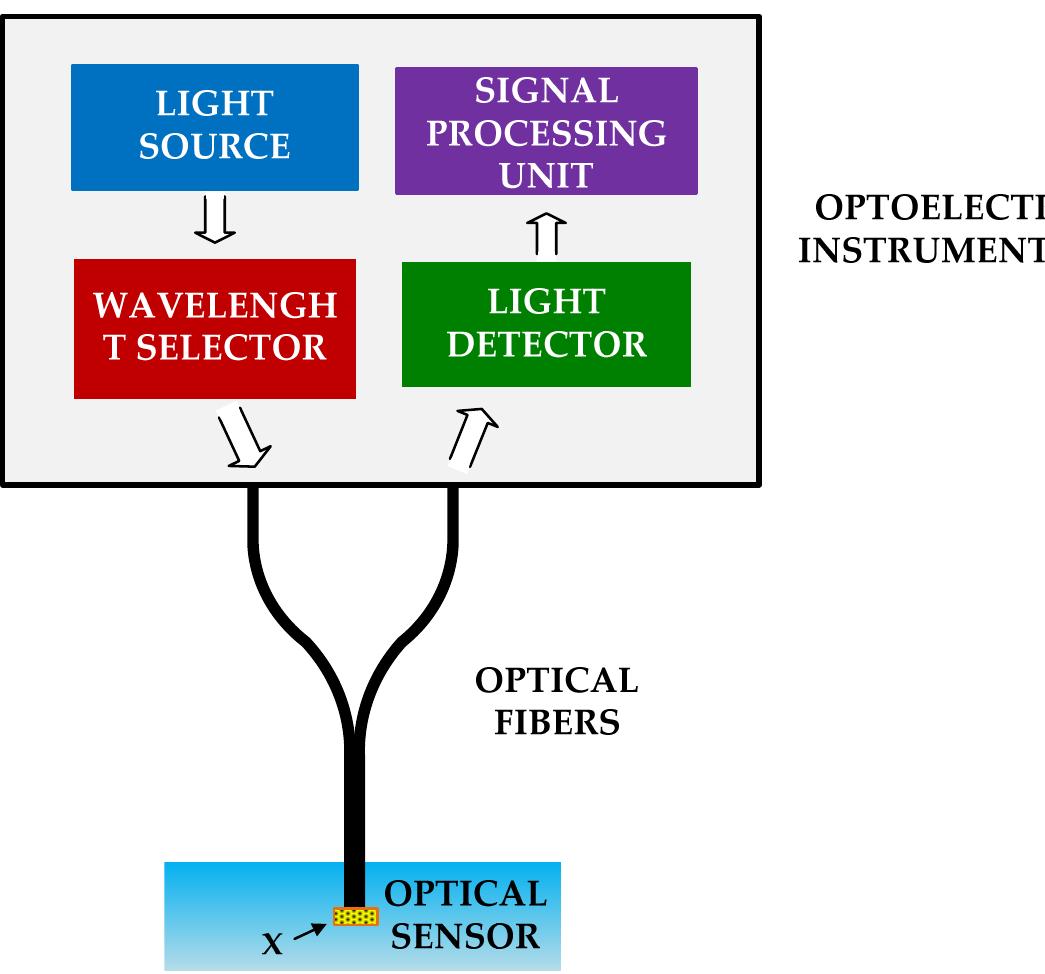 Typical components of an optoelectronic system associated
