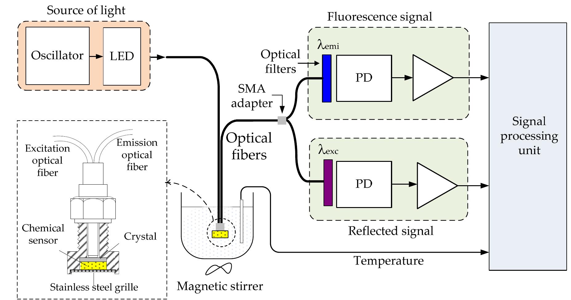 Simplified block diagram of a ratiometric fiber optic ph