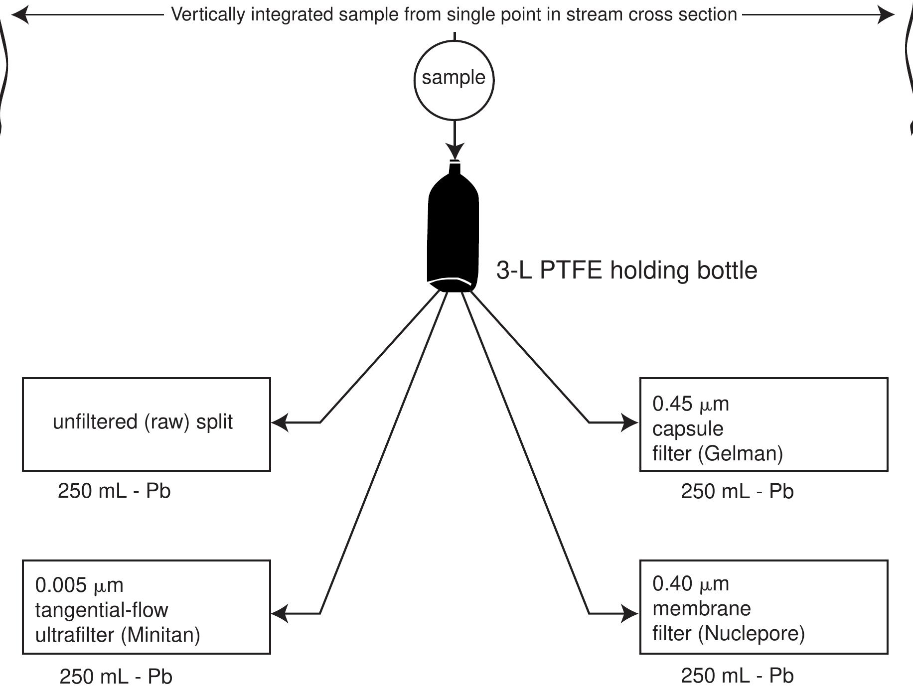 Diagram showing the procedure for the collection and
