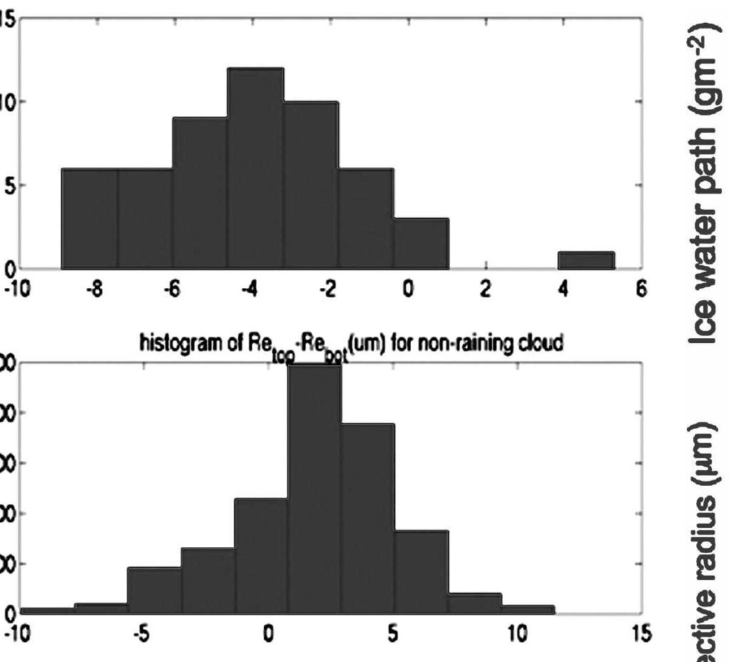 Fic. 17. the histogram of effective radius differences as a