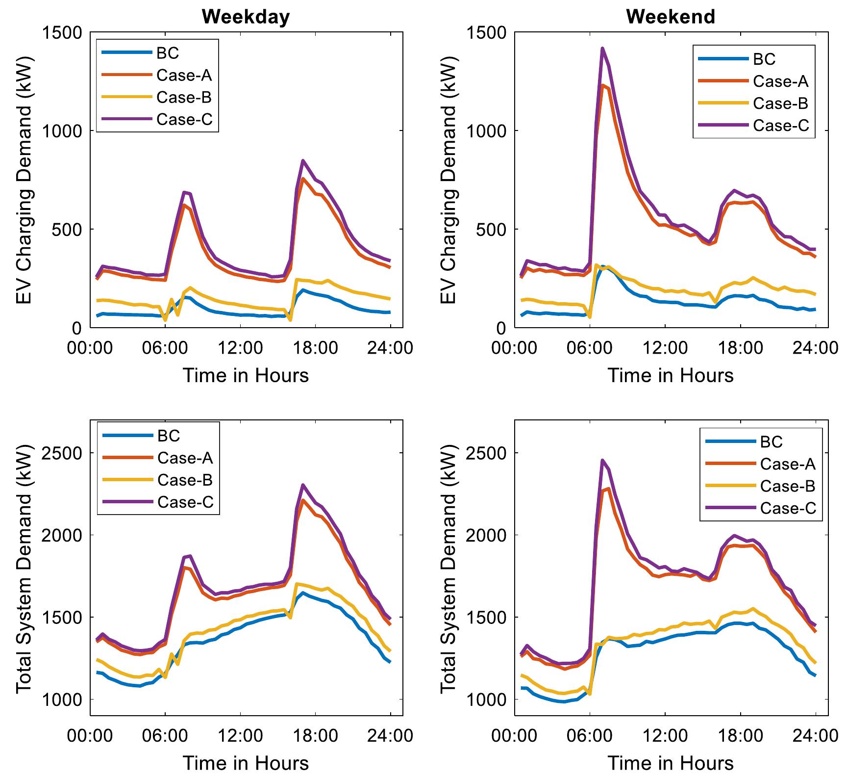 Daily average ev charging load and total system load for