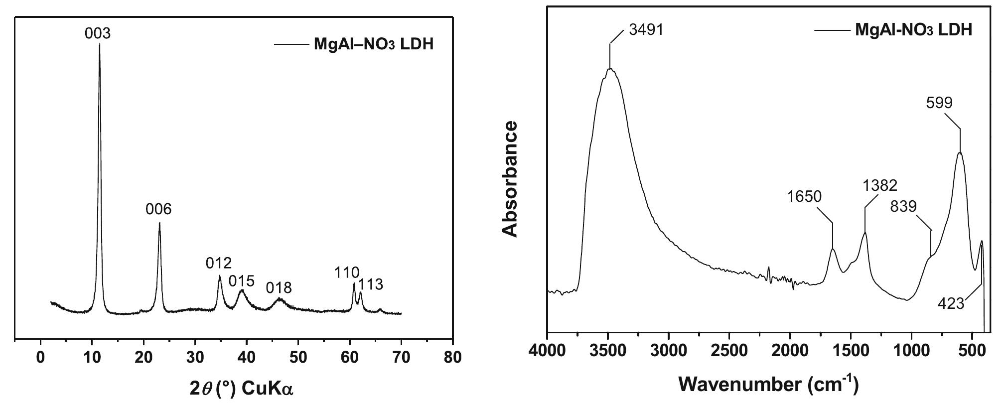 Ft-ir spectra of mgal-no3 ldh the morphology and the