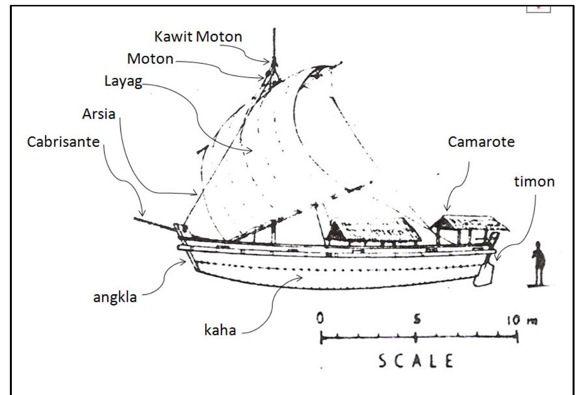 There are local terms for the different parts of an lloko